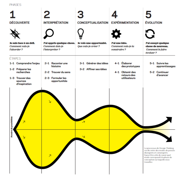 Design thinking, codesign, méthodes agiles ...