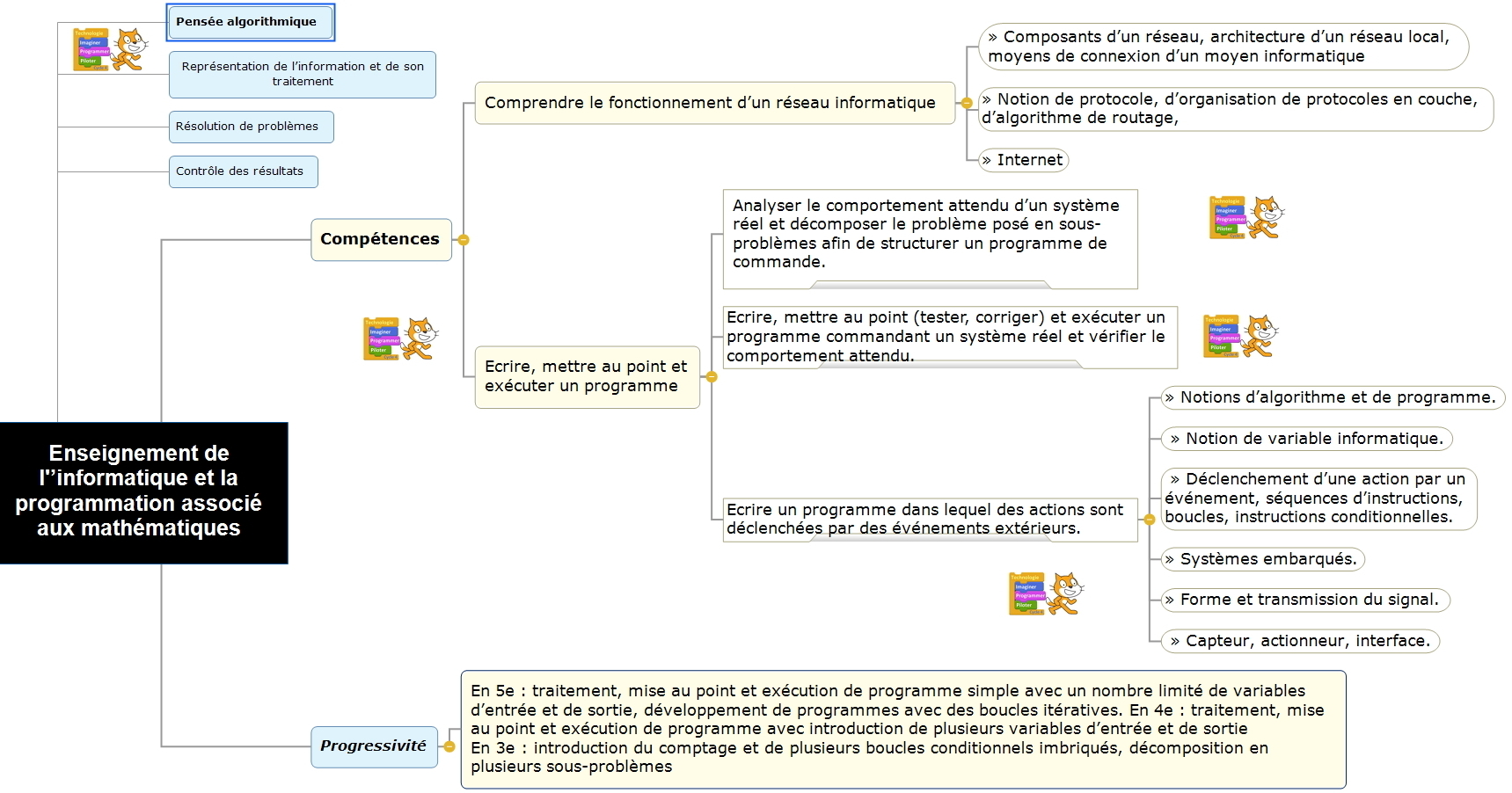 Le codage avec les robots aux Cycles 1 et 2, et au Cycle 3 avec Scratch ...