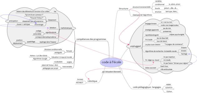Préambule : le code informatique
